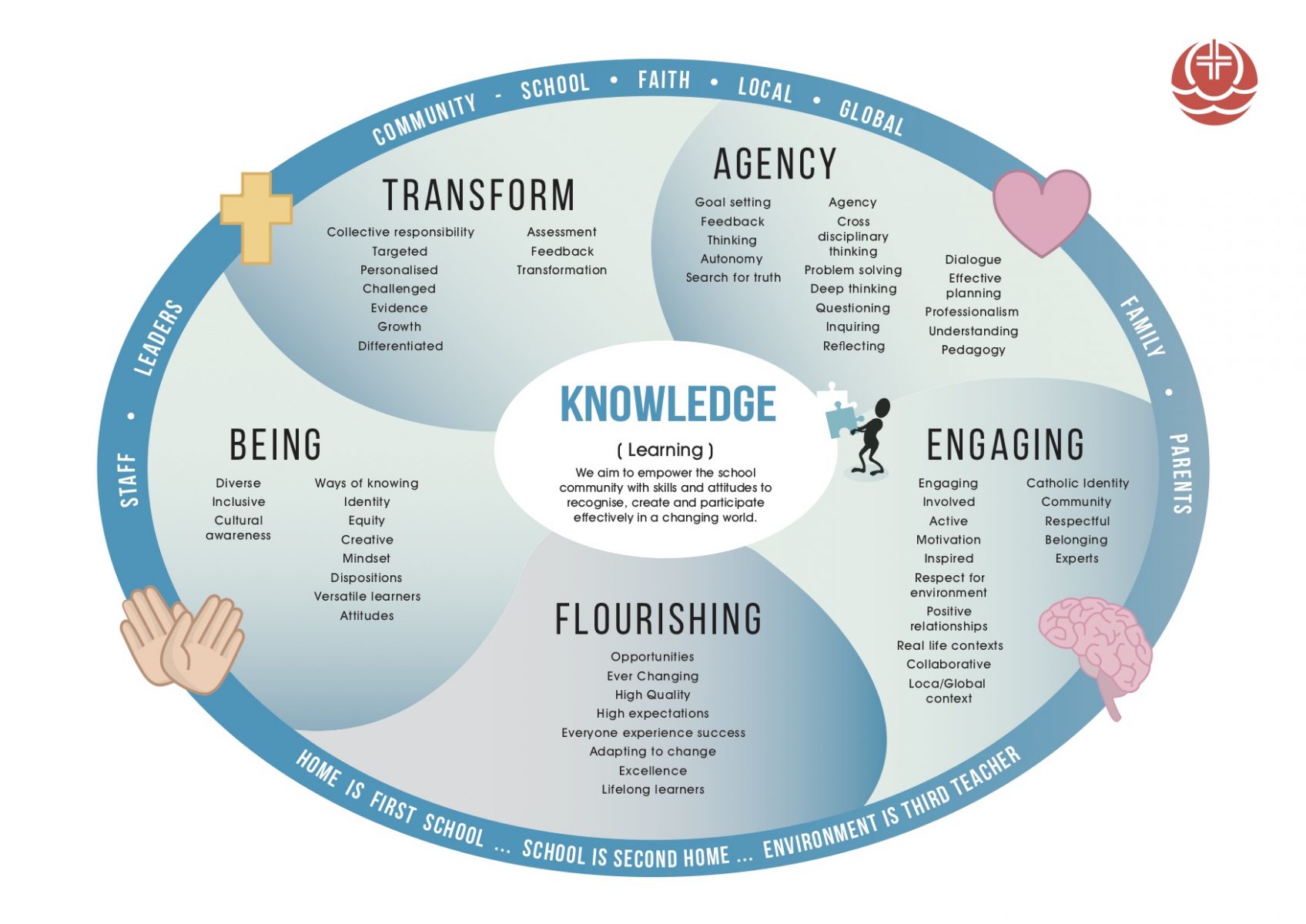 Learning Community - St Joseph's Crib Point
