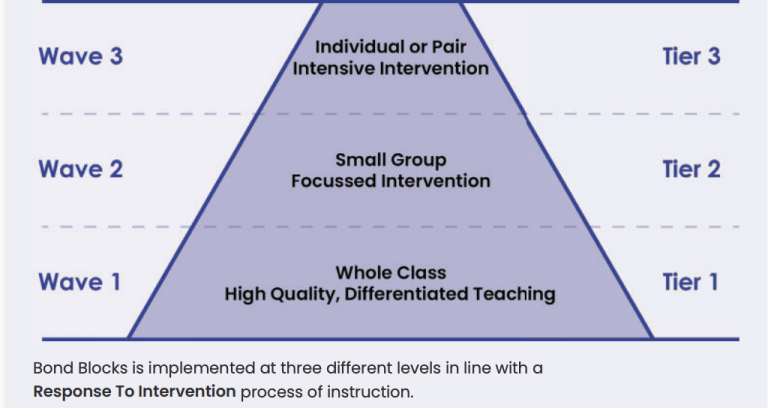 Numeracy Intervention - St Joseph's Crib Point